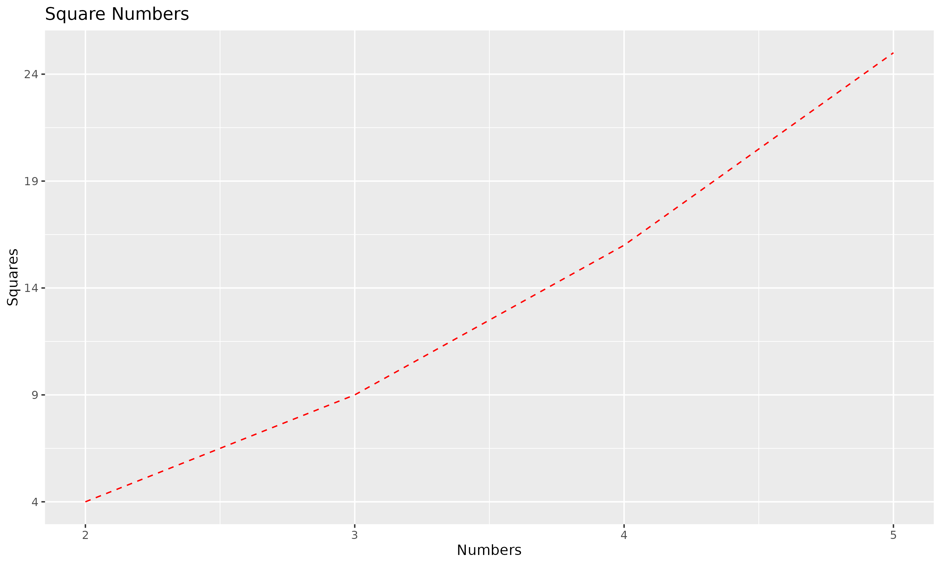 Enhancing Data Visualizations with ggplot2: A Guide to Styling in R | CodeSignal Learn